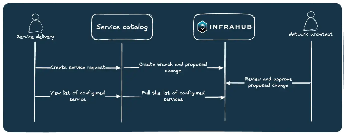 How to Build an IT Service Catalog With Infrahub